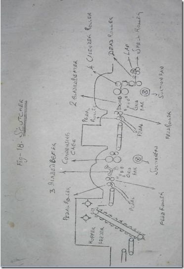 Blowroom Scutcher | How it works?